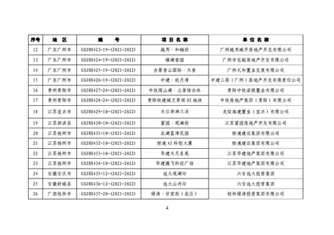 关于列入第十届（2021 2022年度）“广厦奖”第二批候选项目的通报 湖南省房地产业协会官网