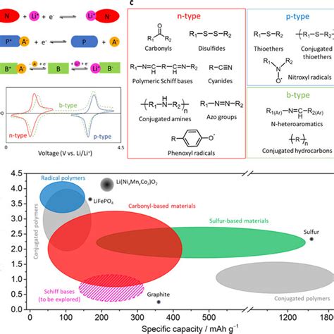 A Redox Reaction Of The Three Electroactive Organic Types With A
