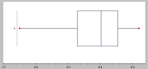 Positively Skewed Box Plot