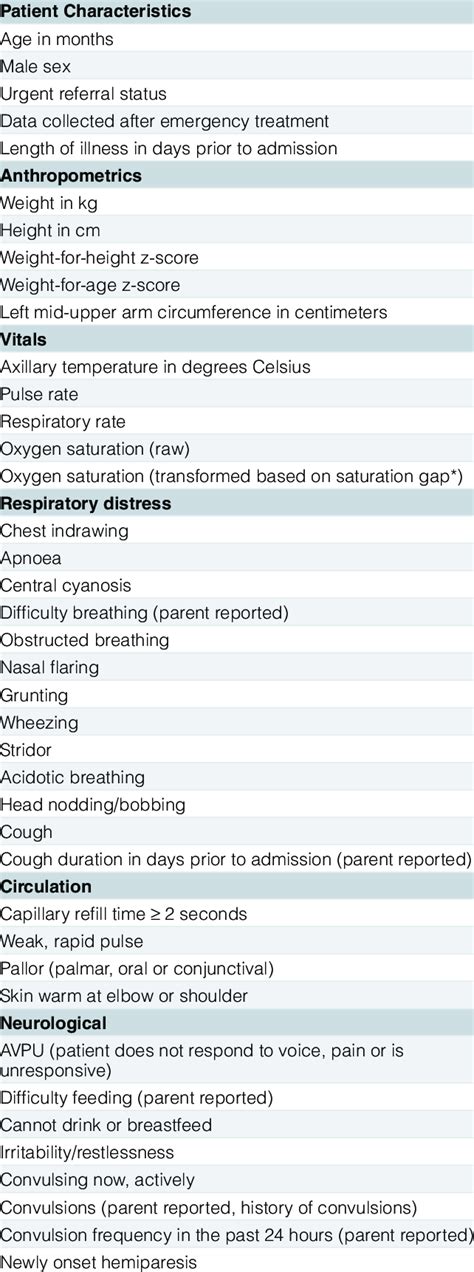 Candidate Predictor Variables N54 Transformed Oxygen Saturation Download Scientific