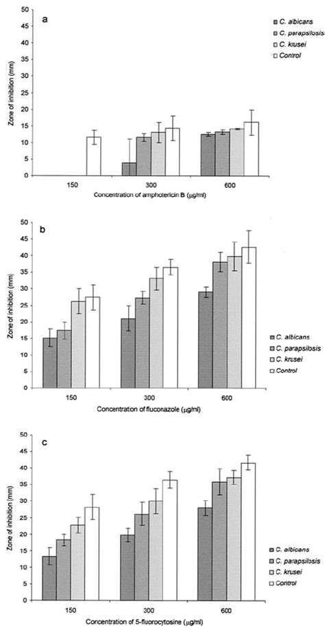 Standard Curves For The Three Antifungal Agents Showing The