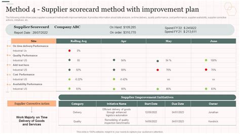 Method 4 Supplier Scorecard Method With Improvement Plan Vendor