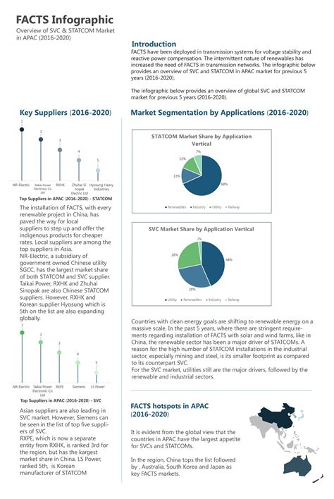 Overview Of Svc And Statcom Market In Apac Ptr Inc