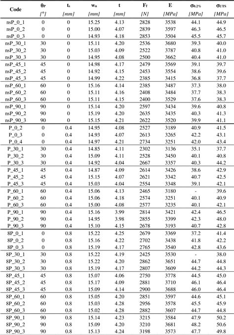 Table 1 From A Material Length Scalebased Methodology To Assess Static Strength Of Notched