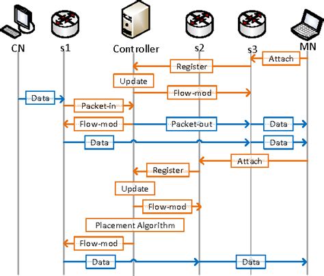 Figure 4 From A Solution For Ip Mobility Support In Software Defined Networks Semantic Scholar
