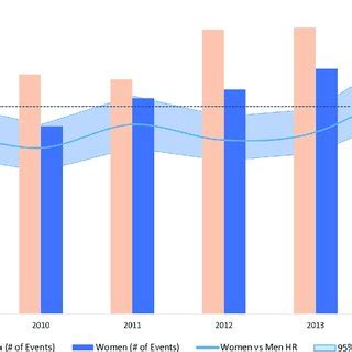 Population Counts By Sex And Adjusted HRs CI For Associations Of Download Scientific
