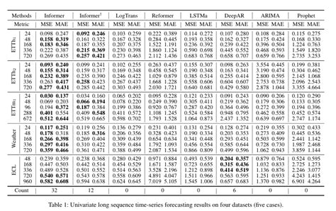 【论文解读】informerinformer Beyond Efficient Transformer For Long Sequence Time Series Forecasting