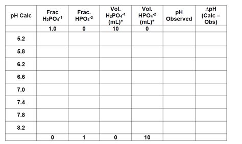 Solved Using 0 1 M Monobasic Kh2po4 And Dibasic K2hpo4