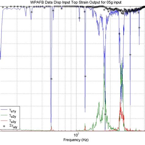 Coherence Functions For Displacement Input To Top Surface Strain Output