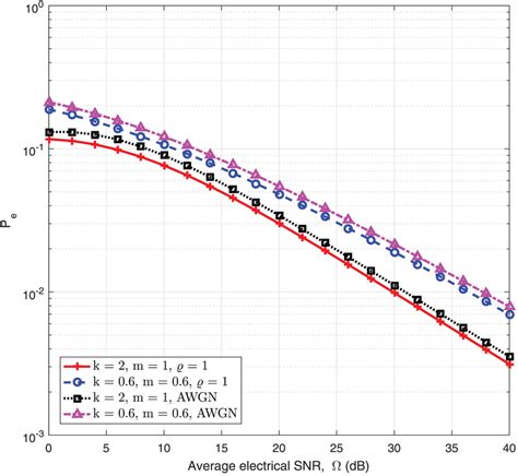 The Effect Of Fading Parameters K And M And Different Noise Download Scientific Diagram