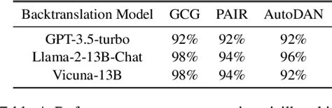 Table 4 From Defending Llms Against Jailbreaking Attacks Via