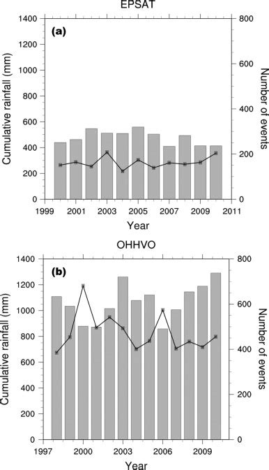 Mean Annual Rainfall Totals And Number Of Rainfall Events Per Year Download Scientific Diagram