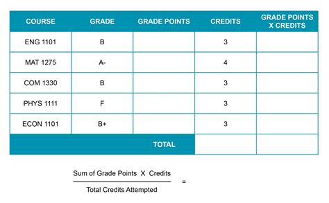 5 B Midterm Grades And Gpa The Companion For The First Year At City Tech