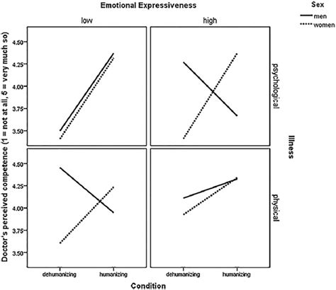 Fig Ure 1 Doctors Perceived Competence Across Sex Illness Type