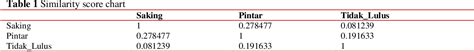 Table 1 From Word Similarity Score As Augmented Feature In Sarcasm