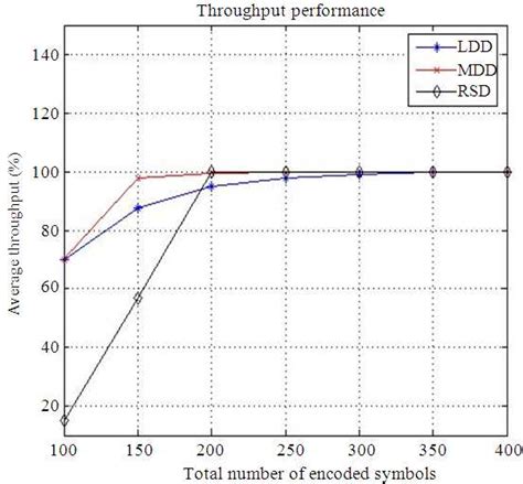 Throughput Performance Of Ldd Mdd And Rsd Based Lt Codes Download Scientific Diagram