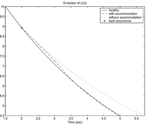 Evolution Of State Norm 2 0 X 2 T D Download Scientific Diagram