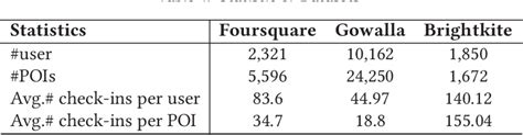 Table 1 From Graph Enhanced Spatial Temporal Network For Next Poi