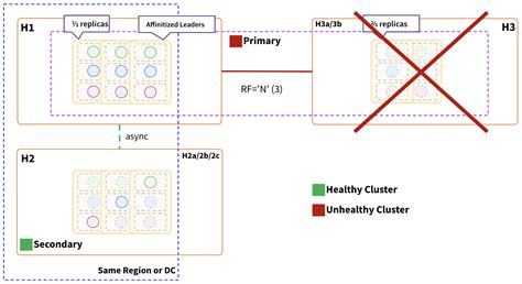 Solve The Two Data Center Problem With Three Distributed Deployment Topologies