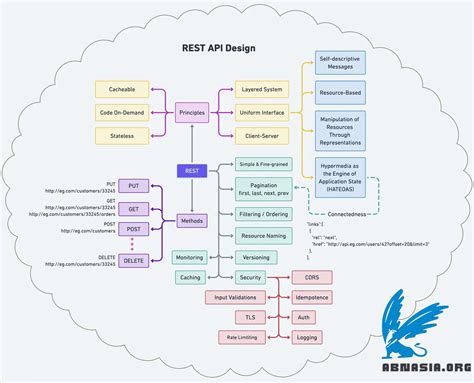 how does rest api work abn software