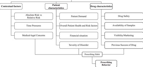 Factors Influencing Doctors Prescribing Behaviour Download