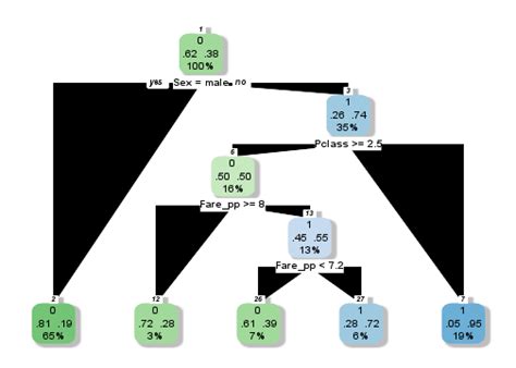8 3 The Decision Tree With Core Predictors Do A Data Science Project