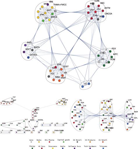 Network Visualizations With Nodes Firms Colour Coded By Industry