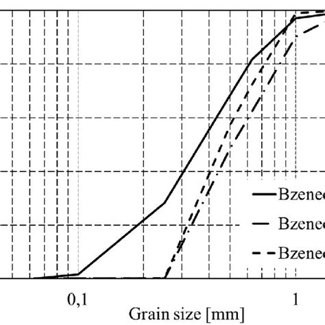 Grain Size Distribution Curves For The Tested Materials Download
