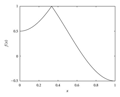 The Graph Of Function F X Of Example 4 Download Scientific Diagram