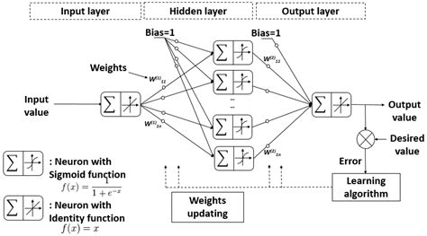 Neural Network With Three Layers A Single Input And A Single Output
