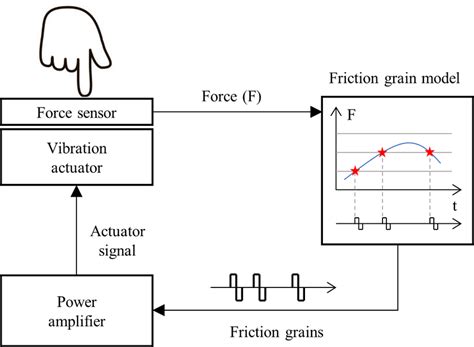 The Operating Principle Of The Grain Method Download Scientific Diagram