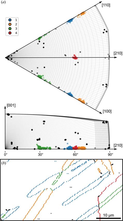 IUCr Density Based Clustering Of Crystal Mis Orientations And The