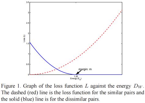 对比损失contrastive Loss（cvpr 2006）原理解析 Csdn博客