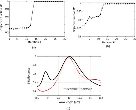 a the convergence of the optimization algorithm measured with the