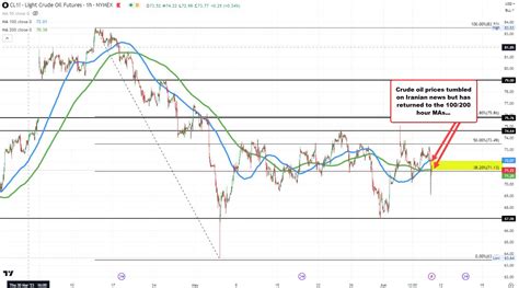 Crude Oil Settles At Settles At 7129 Forexlive