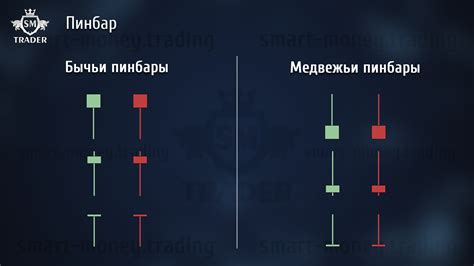 Свечной анализ - SM Trader