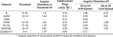 angular distortion characteristics of various materials download