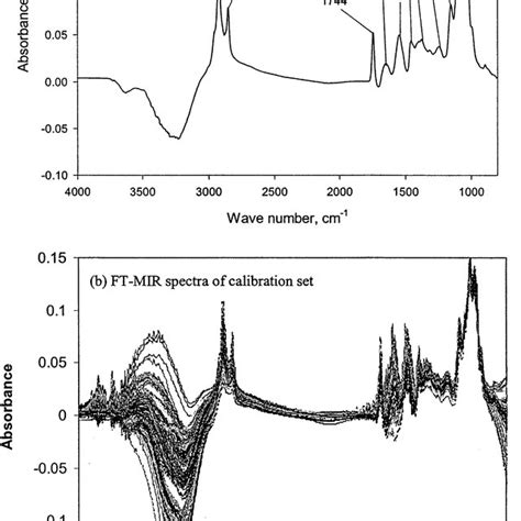 Pdf Rapid Determination Of Tetracycline In Milk By Ft Mir And Ft Nir