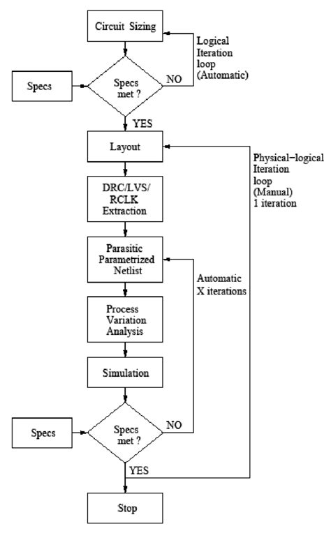 3 Parasitic And Process Variation Aware Ic Design Flow Algorithm 1