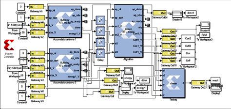 Figure 1 From Hardware Implementation Of K Means Clustering Based Spectrum Sensing Using Usrp In