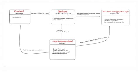 Spring Ai And Elasticsearch As Your Vector Database Elasticsearch Labs