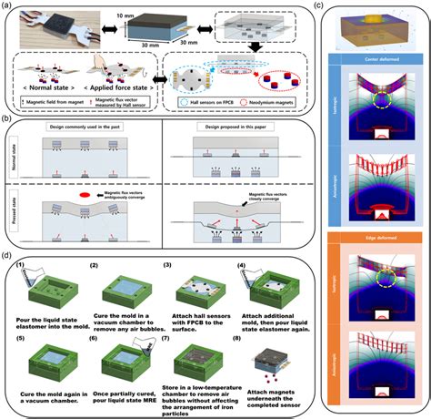 Dl Model‐based Soft Tactile Sensor System A Actual Sensor Geometry Download Scientific