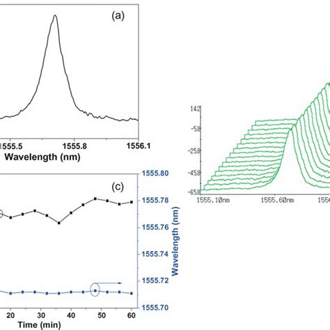 A Measured Optical Spectrum Of The DFB Fiber Laser At The Pump Power