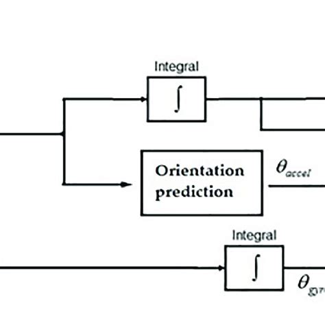 Schematic For Imu Based Gait Kinematics Measurement Download