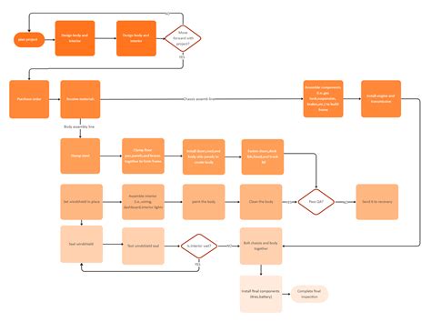 Manufacturing Process Mapping Edrawmax Template