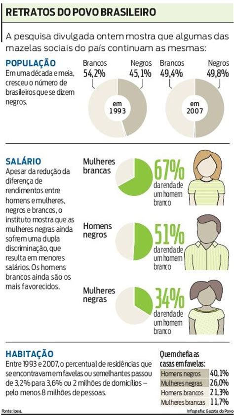 Desigualdade Racial No Brasil Redação Revoeduca