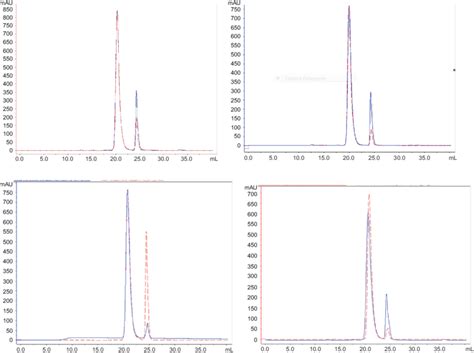 Comparative Se Hplc Notes Superposition Of Se Hplc Chromatograms Of