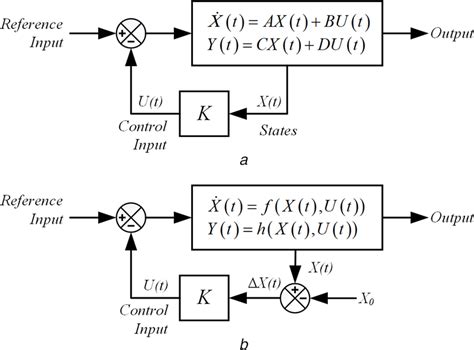 Structure Of The Lqr Controller For A Linear System B Non‐linear Download Scientific