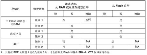 50 设置flash的读写保护及解除 — 野火 Stm32 Hal库开发实战指南——基于野火霸天虎开发板 文档