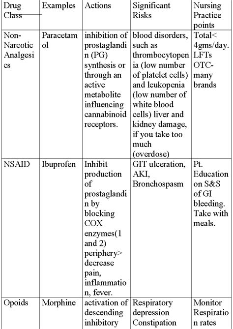 Drug Class Drug Class Examples Actions Significant Risks Nursing Practice Points Non Narcotic